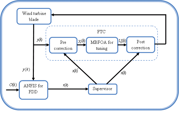 基于ANFIS与MBFOA的容错控制-CSDN博客