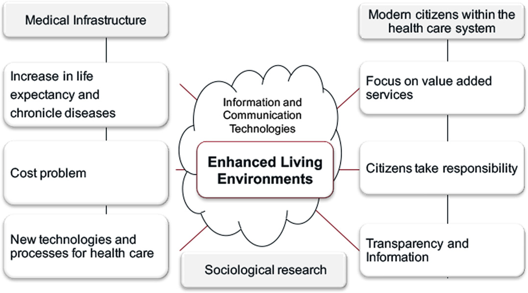 AAL与ELE系统：智能辅助生活-CSDN博客