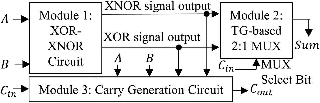 基于XOR-XNOR的高速混合全加器设计-CSDN博客