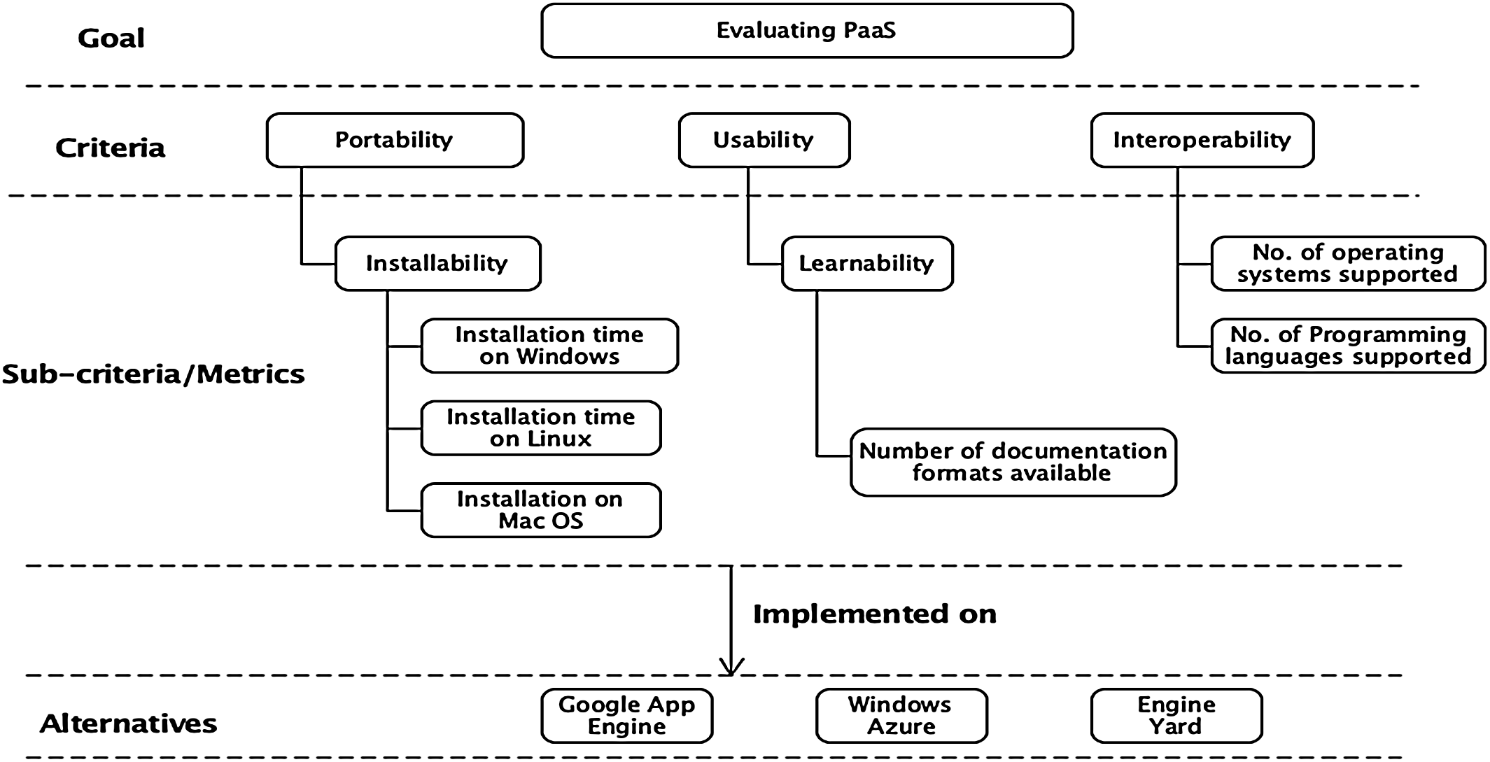 PaaS质量评估模型研究-CSDN博客