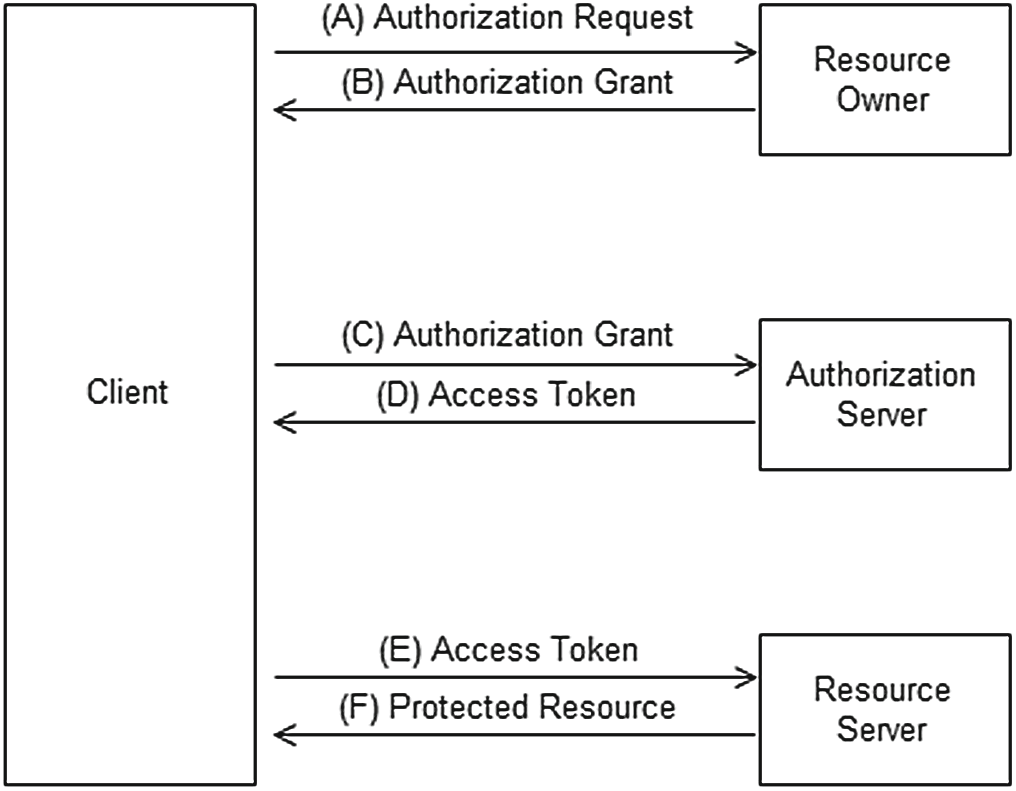 OAuth 2.0令牌撤销机制研究-CSDN博客